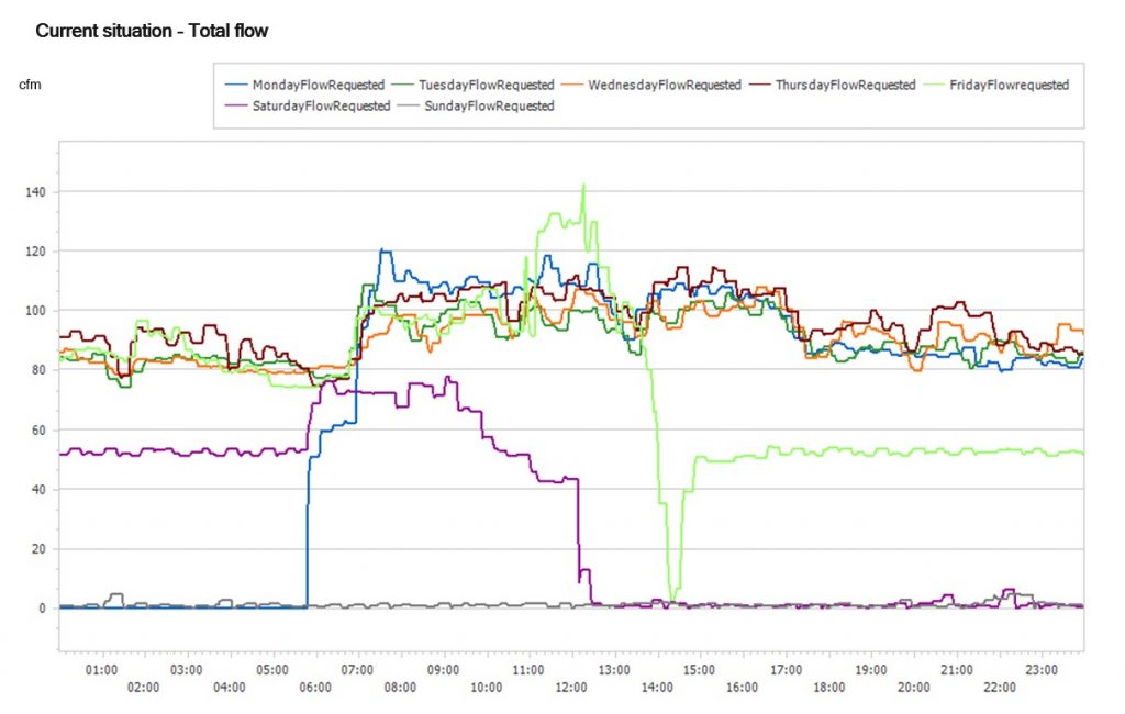 Datalogging your air compressors to save energy & money | Air Equipment